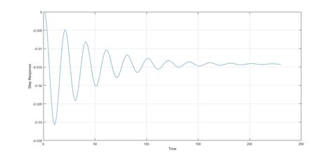 Solved Find Unit Step Response For Following Transfer Functions Also Course Hero