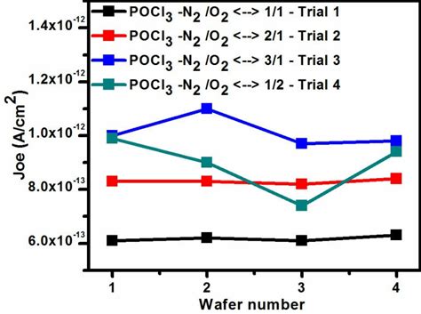 Variation Of The Emitter Saturation Current Densities Joe