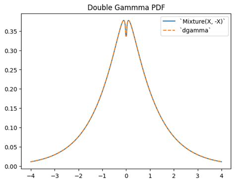 random variable transition guide — scipy v1 15 3 manual