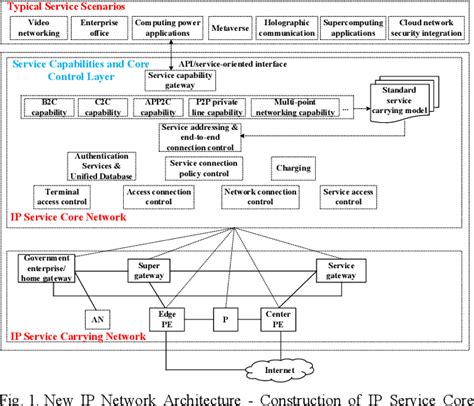 Figure 1 From Ip Service Core Network Architecture And Service