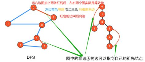 2023 04 02 桥和割点以及图的遍历树 桥指的是一条图上的一条边 去掉该边后 该图的联通分量会增加 csdn博客