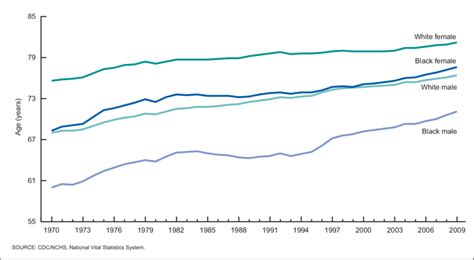 Life Expectancy At Birth By Race And Sex United States 1970 2009