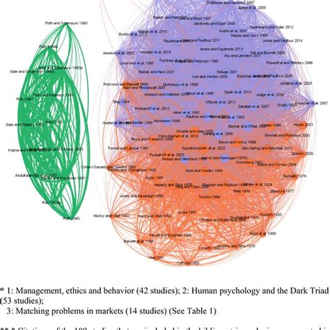 Three Clusters Research Network Visualization For Machiavelli Related Download Scientific