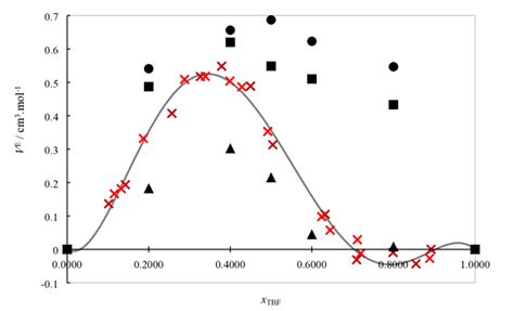 Excess Molar Volumes Of The Binary System Tbftbh At T 29815 K