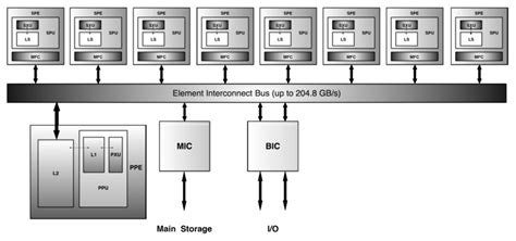 Detailed View Of The Cell Broadband Engine Architecture Download