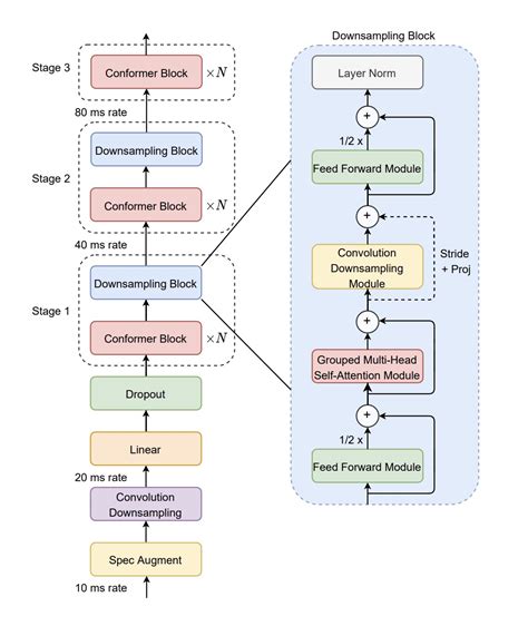 Conformer 1 A Robust Speech Recognition Model Trained On 650K Hours Of