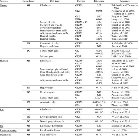 Ipscs Derived From Different Species And Somatic Cell Types Download