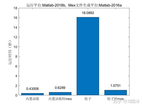 Matlab 里面有哪些加快程序运行速度的方法呢，求分享？ 知乎