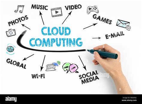 Cloud Computing Technology Abstract Concept Chart With Keywords And Icons On White Background