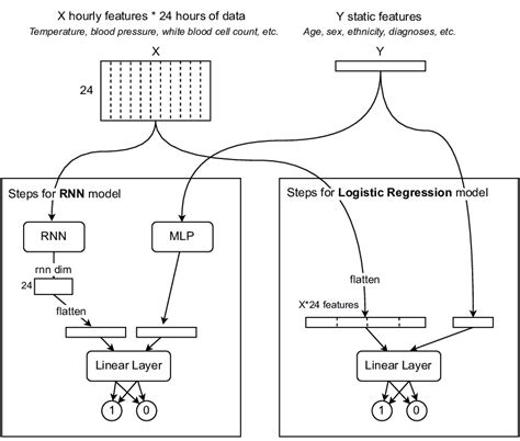 Model Architectures For Logistic Regression And Rnn Models Download Scientific Diagram