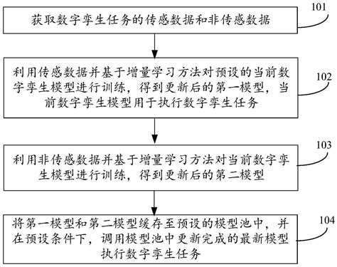 数字孪生模型的更新方法、装置、设备及存储介质