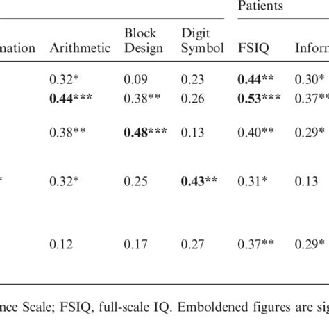 Scaled Scores And Standardized Residual Scores For Each Wechsler Adult