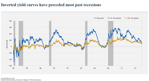 Inverted Yield Curves Have Preceded Most Past Recessions Since 1980