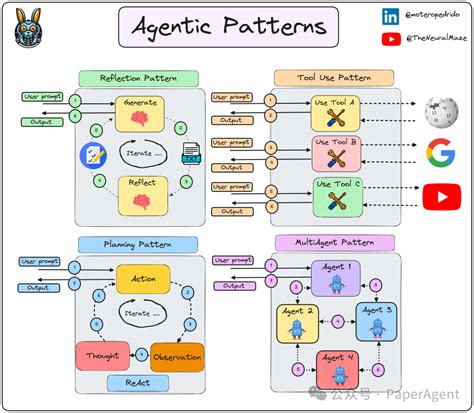 从0手搓4种agentic模式，主打去框架化深度学习与nlp 商业新知