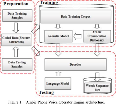 Figure From Arabic Speech Recognition Using Hidden Markov Model