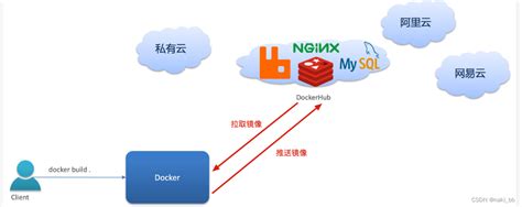 Docker 简介 And 安装安装dockershim Csdn博客