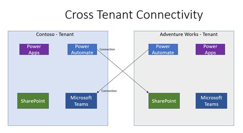 Prevent Cross Tenant Connectivity In Power Platform