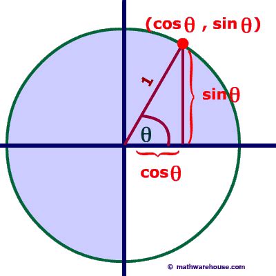 Graph And Formula For The Unit Circle As A Function Of Sine And Cosine