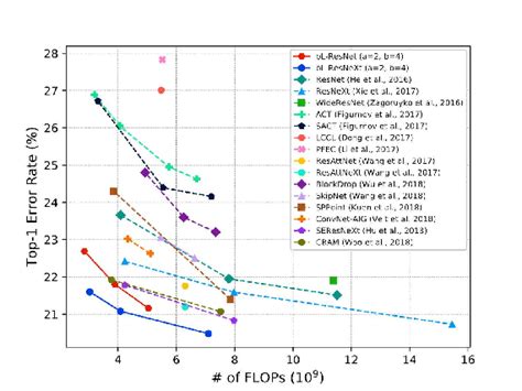 Comparison With The Resnet And Resnext Related Works Download