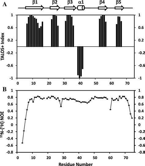 Secondary Structure Analysis Based On Cd If1 Nmr Assignment Data And Download Scientific
