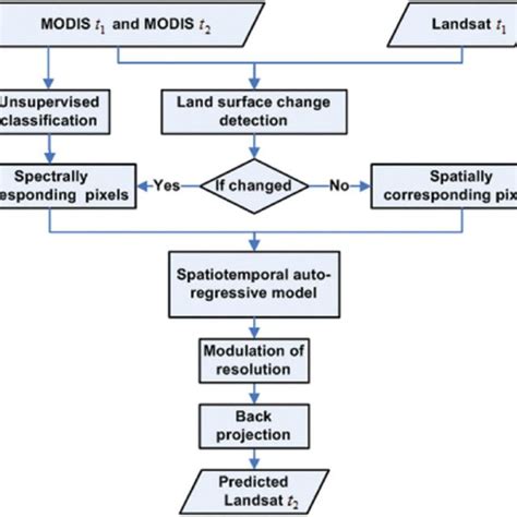 Flow Chart Of The Arec Model For Blending Landsat And Modis Images