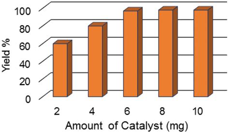 Optimization Of Amount Of Catalyst For Model Reaction Download Scientific Diagram