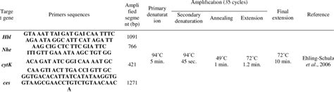 Primers Sequences Target Genes Amplicon Sizes And Cycling Conditions