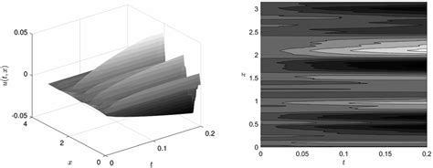 Additive Noise One Sample Path Of The Solution U Surface And Contour