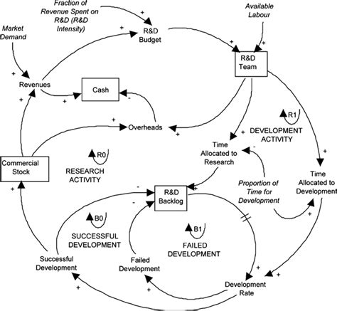 Simplified Causal Loop Diagram Of The Randd Model B And R Label