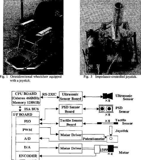Figure 2 From Semi Autonomous Obstacle Avoidance Of Omnidirectional Wheelchair By Joystick