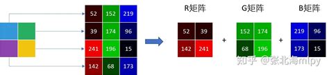 机器学习实战：用svd压缩图像 知乎