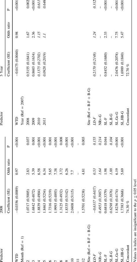 Binary Logistic Regression Results For Nee Download Table