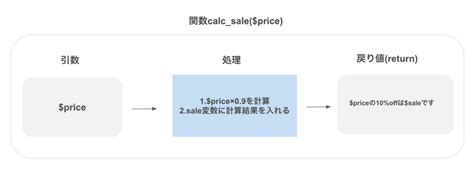 PHP 型とはPHPの型の種類と書き方 SNOW NOTES