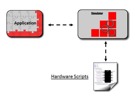 Platform Abstraction Redblocks Rapid Embedded Development