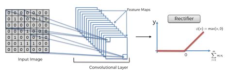 卷积神经网络cnncnn慎用sigmoid Csdn博客