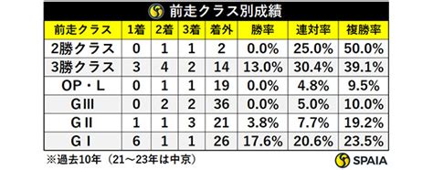 【日経新春杯】データからは菊花賞5着サヴォーナが中心 穴馬の資格を持つのは「前走条件戦×2400m以上組」｜競馬×ai×データ分析【spaia競馬】