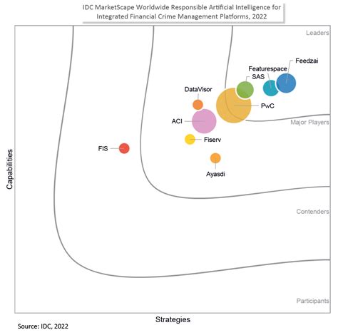 Pwc Named A Leader In The Idc Marketscape For Worldwide Responsible Artificial Intelligence For