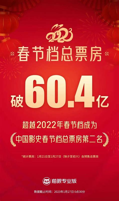 破604亿！中国影史春节档第二！（送沈腾、易洋千玺等周边福利）满江红南京票房