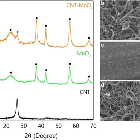 A X Ray Diffraction Patterns Of Cnt Mno2 And Cntmno2 The Dots