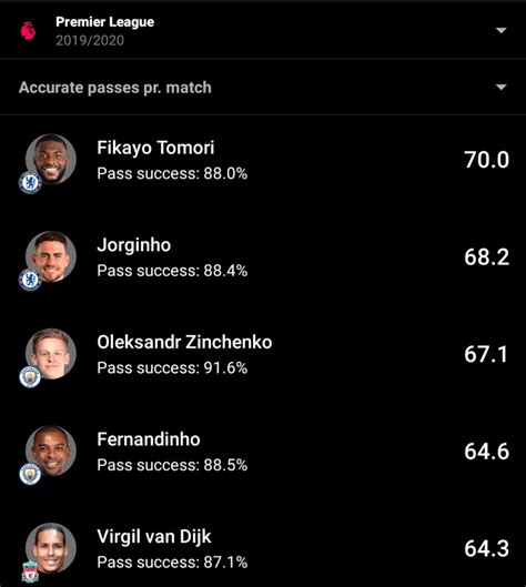Top 5 Pl Passing Accuracy Rchelseafc Top 5 Pl Passing Accuracy Rchelseafc