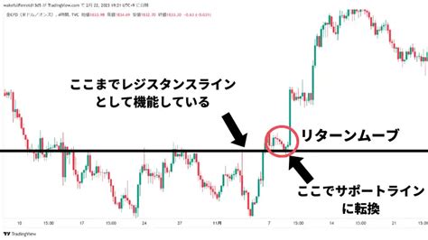 リターンムーブとは？ロールリバーサルとの違いやトレード手法を徹底解説