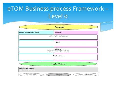Business Process Discovery Template