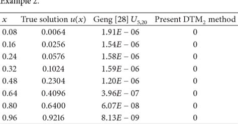 Table 1 From Modified Differential Transform Method For Two Singular Boundary Values Problems