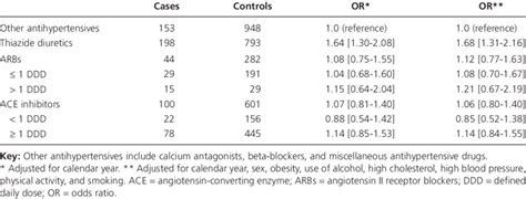 Association Between Current Use Of Arbs Ace Inhibitors Thiazide