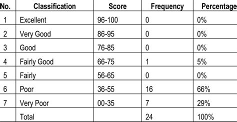 Classification Of Listening Comprehension Pre Test Download