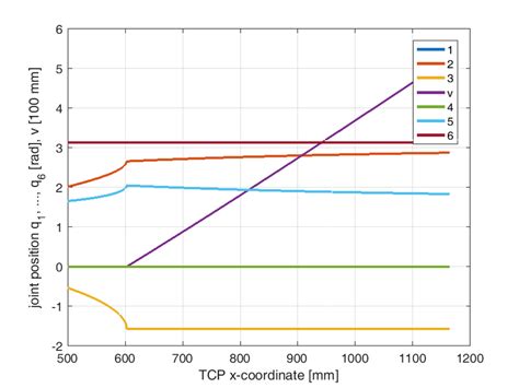 Joint Values For Motion Through Workspace Boundary Download Scientific Diagram