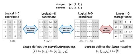 Cutlass Principled Abstractions For Handling Multidimensional Data Through Tensors And Spatial