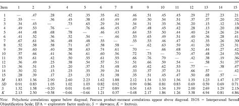 Table From A Psychometric Examination Of The Interpersonal Sexual Objectification Scale Among