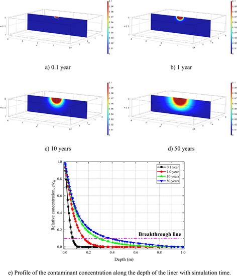 Evolution Of Solute Concentration Distributions After Download