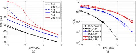 A Synchronous Mse Performance Of Overall Channel Response J